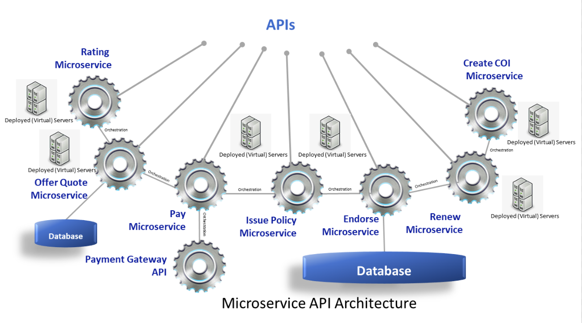 Microservices vs. APIs: What’s the Difference? Microservices vs. APIs: What’s the Difference?